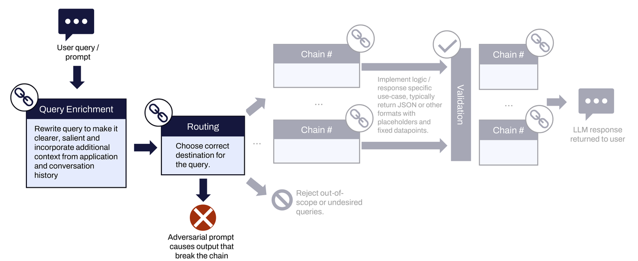 Multi-Chain Prompt Injection Attacks | WithSecure™ Labs