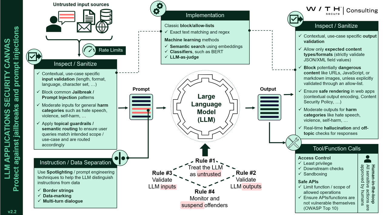 Multi-Chain Prompt Injection Attacks | WithSecure™ Labs