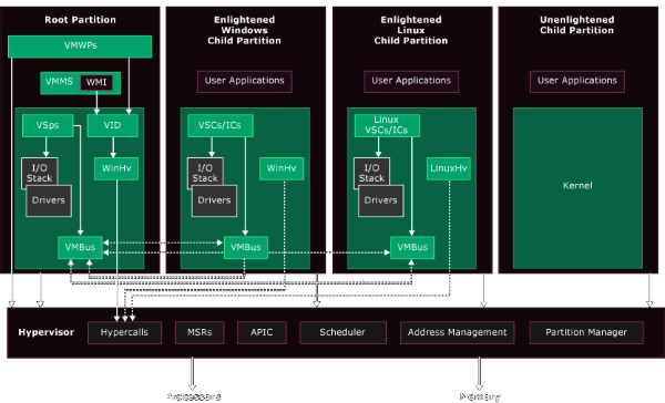 Ventures into Hyper-V - Fuzzing hypercalls | WithSecure™ Labs