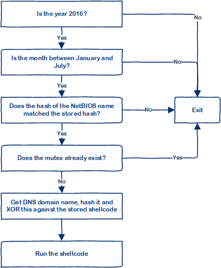 Safer Shellcode Implants | WithSecure™ Labs