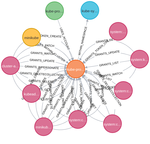 IceKube: Finding complex attack paths in Kubernetes clusters ...
