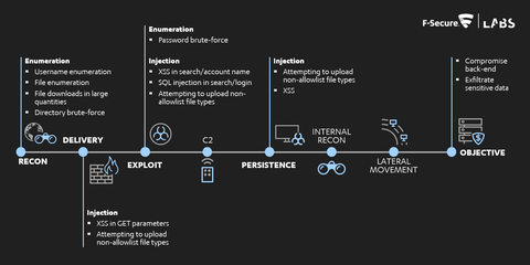 Application-level Purple Teaming: A case study | WithSecure™ Labs