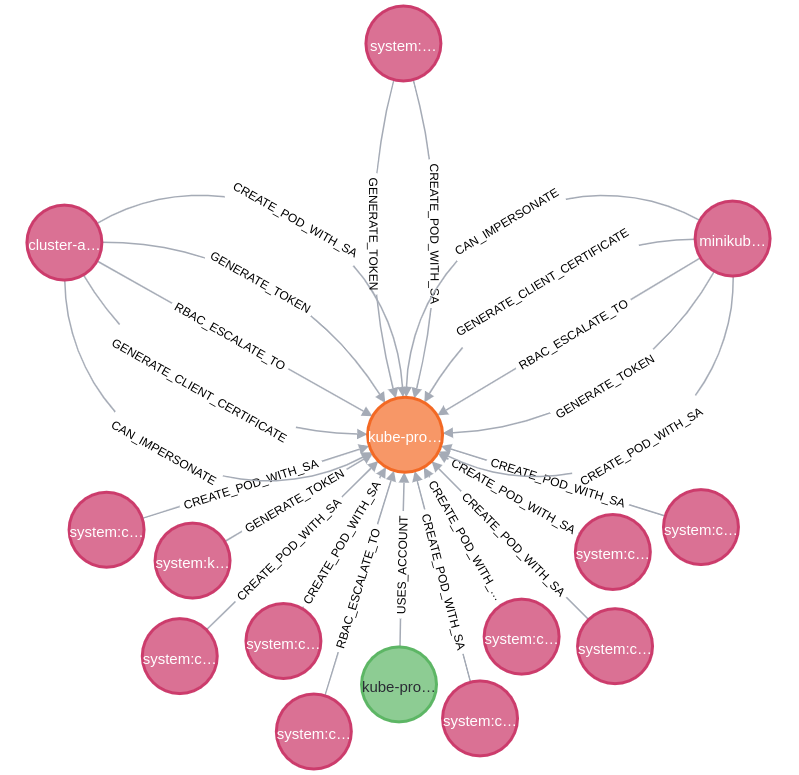 IceKube: Finding complex attack paths in Kubernetes clusters ...