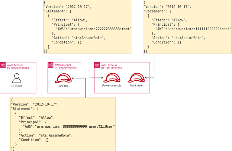 IAMGraph: Mapping Cross Account Attack Paths in AWS Environments ...