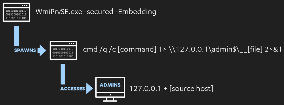 Attack Detection Fundamentals: Discovery and Lateral Movement - Lab #5 ...