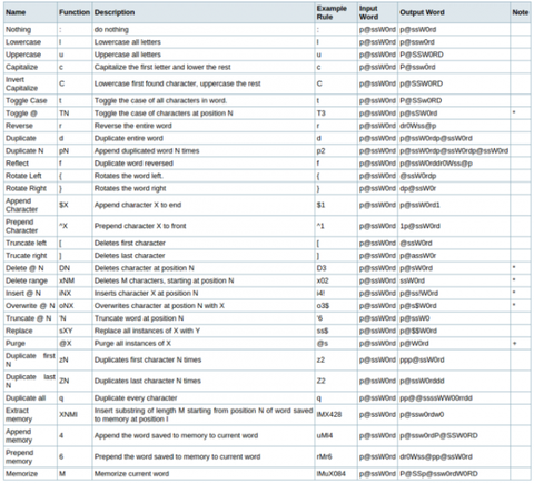 A Practical Guide to Cracking Password Hashes | WithSecure™ Labs