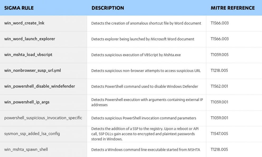 Catching Lazarus Threat Intelligence To Real Detection Logic Part One Withsecure™ Labs
