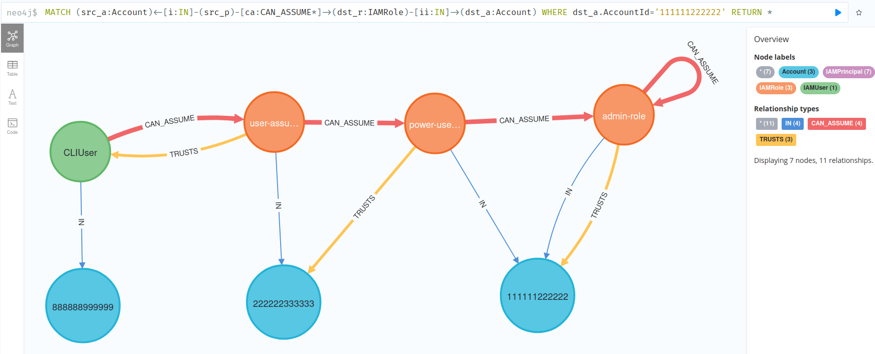 IAMGraph: Mapping Cross Account Attack Paths in AWS Environments | WithSecure™ Labs