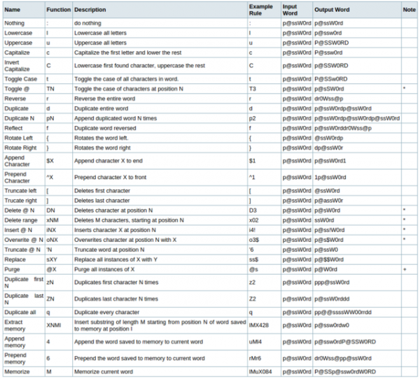 A Practical Guide to Cracking Password Hashes | WithSecure™ Labs