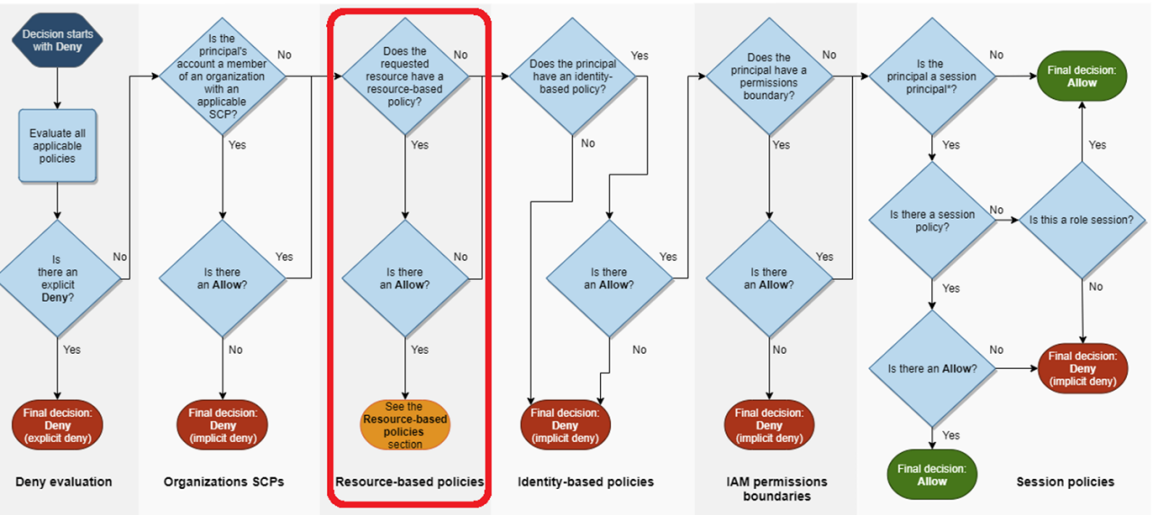 Dangers of a Service as a Principal in AWS Resource-Based Policies ...