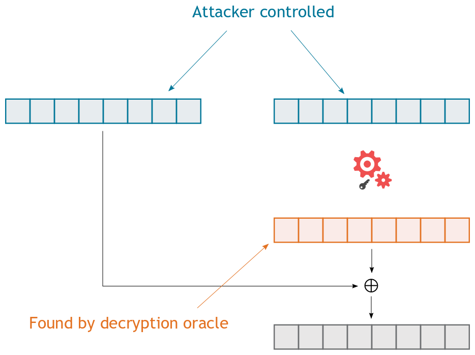 Laravel Cookie Forgery Decryption And Rce Withsecure™ Labs