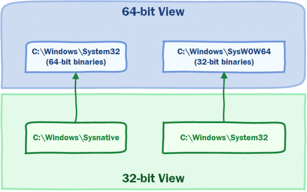 Persistence Architecture Matters | WithSecure™ Labs