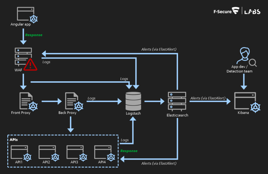 Application-level Purple Teaming: A case study | WithSecure™ Labs