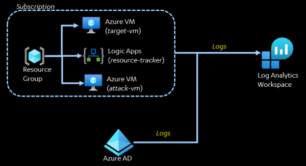 Attack Detection Fundamentals 2021: Azure - Lab #1 | WithSecure™ Labs