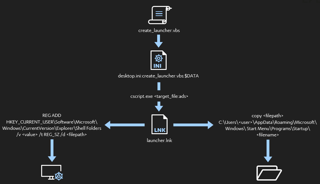 Attack Detection Fundamentals: Code Execution and Persistence - Lab #2 | WithSecure™ Labs