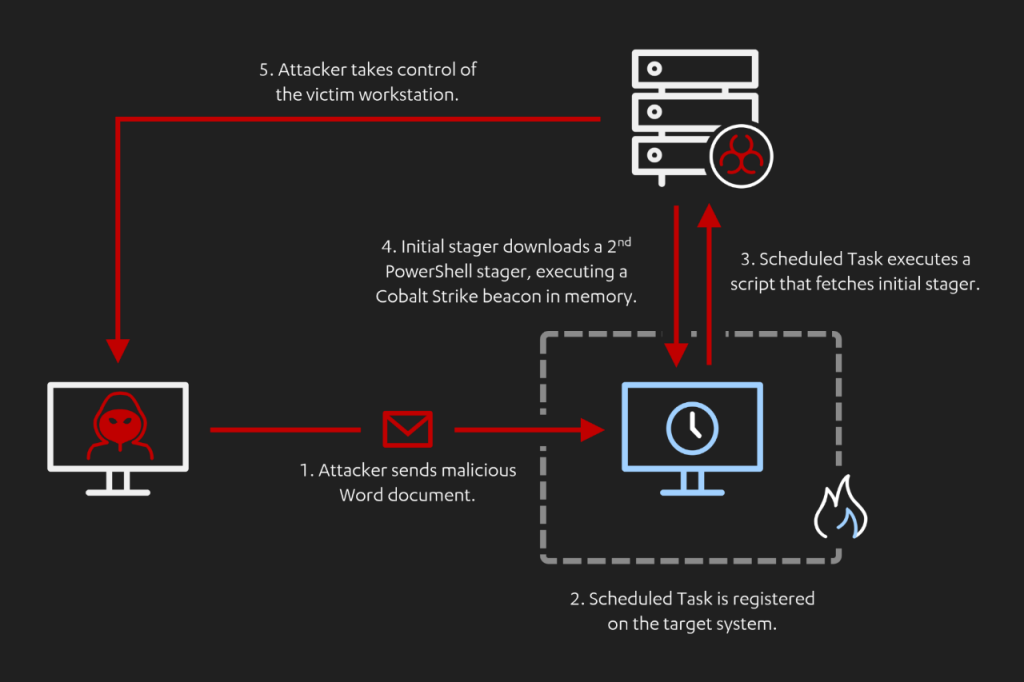 Attack Detection Fundamentals: Initial Access - Lab #3 | WithSecure™ Labs