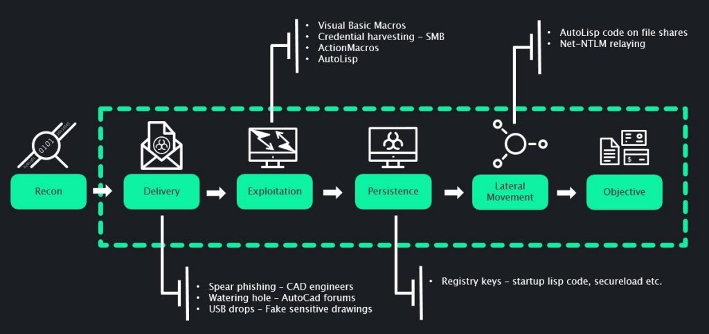 AutoCAD - Designing a Kill Chain | WithSecure™ Labs