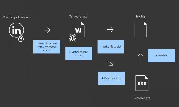 Catching Lazarus: Threat Intelligence to Real Detection Logic - Part ...