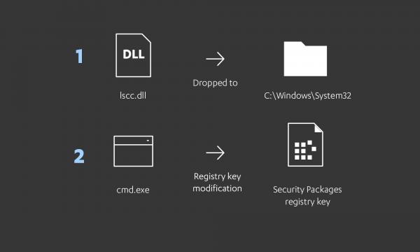 Catching Lazarus Threat Intelligence To Real Detection Logic Part One Withsecure™ Labs