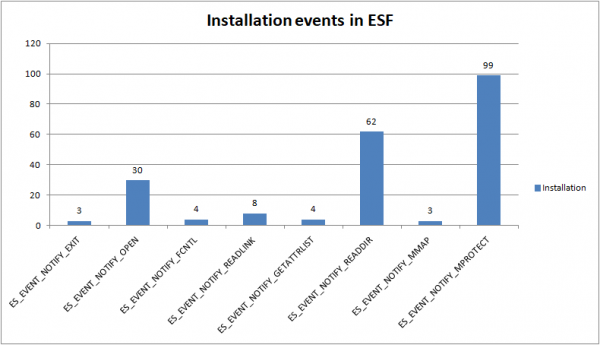 ESFang - Exploring the macOS Endpoint Security Framework (ESF) for ...