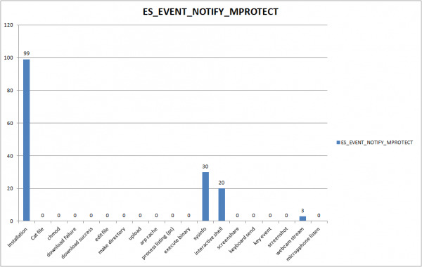 ESFang - Exploring the macOS Endpoint Security Framework (ESF) for Threat Detection | WithSecure ...