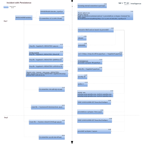 FIN7 tradecraft seen in attacks against Veeam backup servers ...