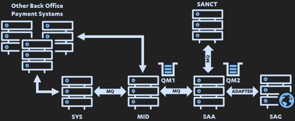 Forging SWIFT MT Payment Messages for fun and pr... research ...