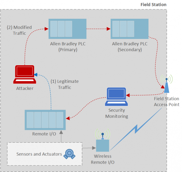Offensive ICS Exploitation: A Description of an ICS CTF | WithSecure™ Labs