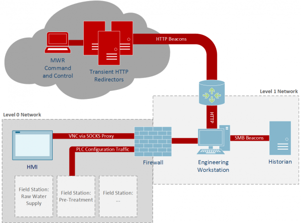 Offensive ICS Exploitation: A Description of an ICS CTF | WithSecure™ Labs
