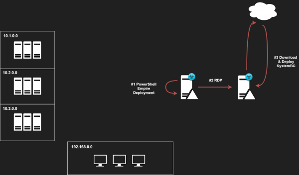 Prelude to Ransomware: SystemBC | WithSecure™ Labs