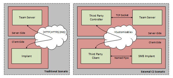 “Tasking” Office 365 for Cobalt Strike C2 | WithSecure™ Labs