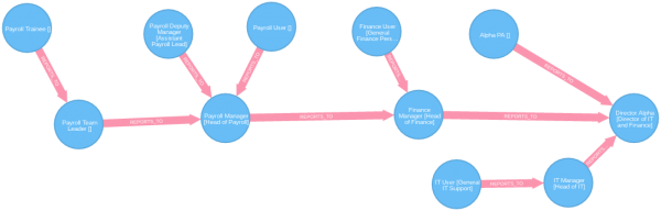 Visualising Organisational Charts from Active Directory | WithSecure™ Labs