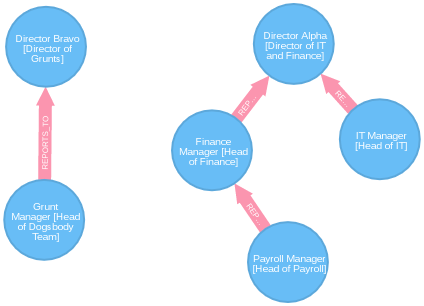 Visualising Organisational Charts from Active Directory | WithSecure™ Labs