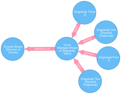 Visualising Organisational Charts from Active Directory | WithSecure™ Labs