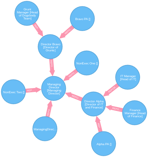 Visualising Organisational Charts from Active Directory | WithSecure™ Labs
