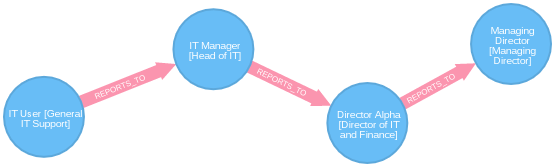 Visualising Organisational Charts from Active Directory | WithSecure™ Labs