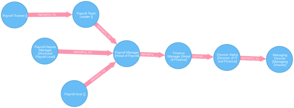 Visualising Organisational Charts from Active Directory | WithSecure™ Labs