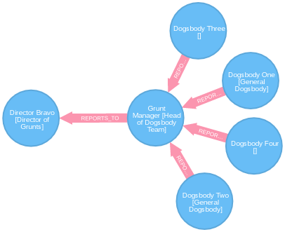 Visualising Organisational Charts from Active Directory | WithSecure™ Labs