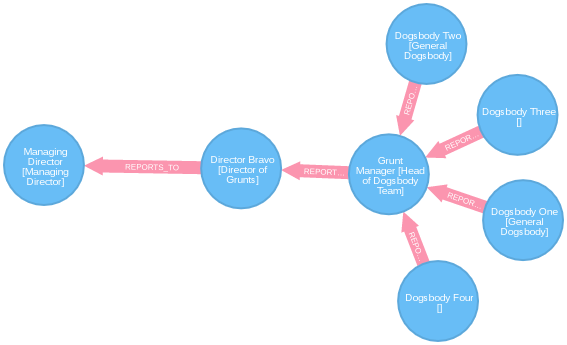Visualising Organisational Charts from Active Directory | WithSecure™ Labs