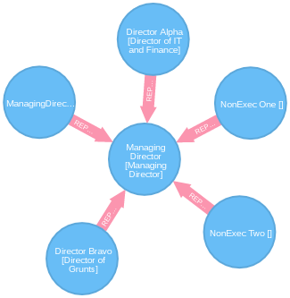 Visualising Organisational Charts from Active Directory | WithSecure™ Labs